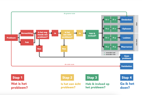 Omdenken Stroomschema en Matrixkaart